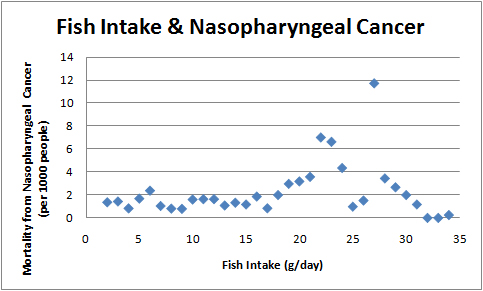 A Closer Look at the China Study: Fish and Disease | Denise Minger