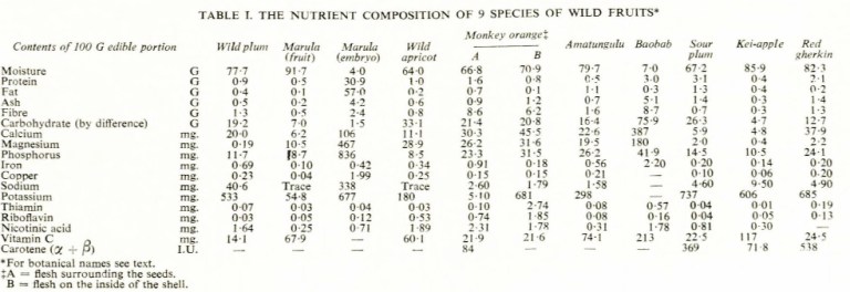 Wild and Ancient Fruit: Is it Really Small, Bitter, and Low in Sugar ...